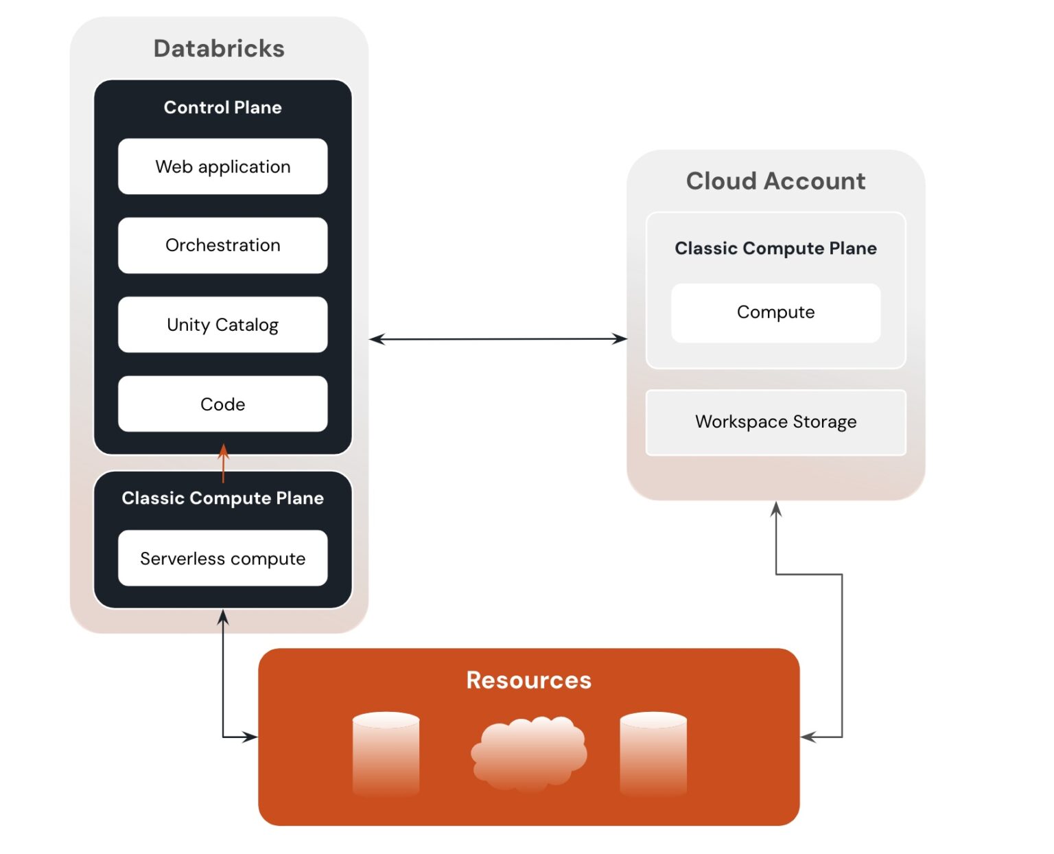 Databricks Cloud Costs: Beyond Just DBUs